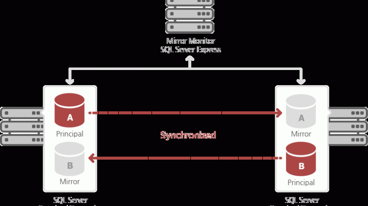 SQL Server Archives - Page 2 of 4 - DBA Mantra